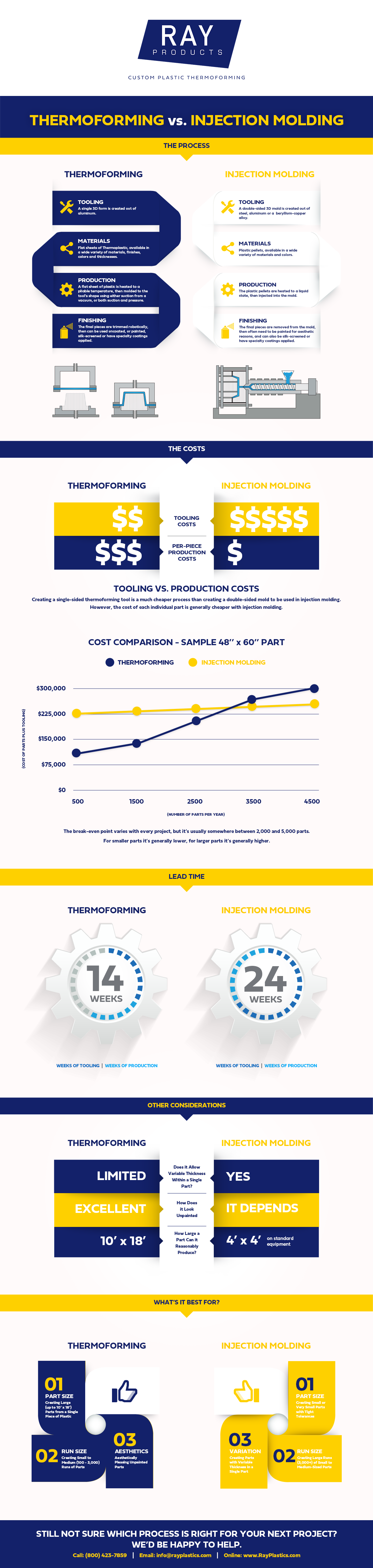 Thermoforming vs. Injection Molding - Resources | Ray Products